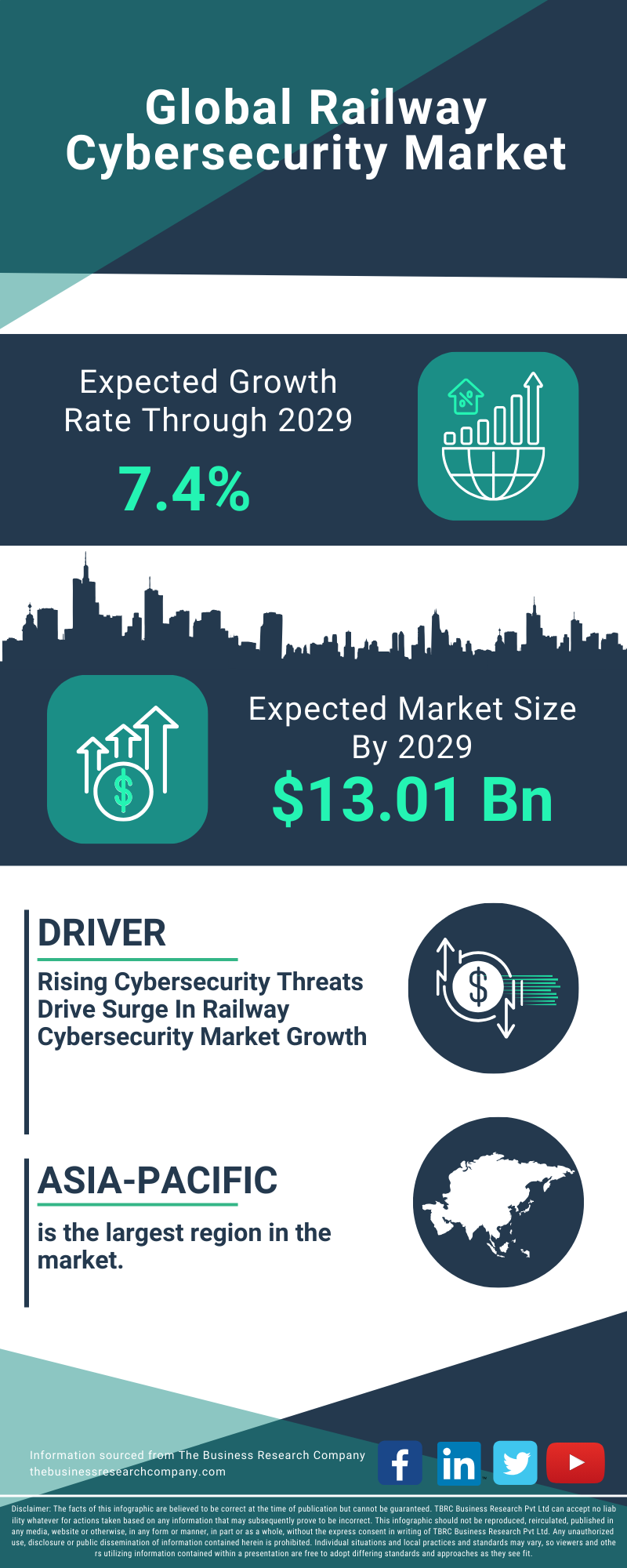 Railway Cybersecurity Market Report 2025, Size, Share , Trends