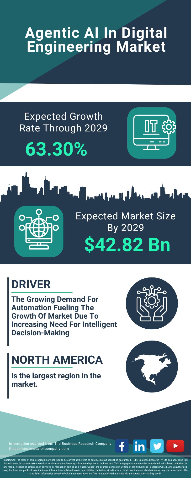 Agentic AI In Digital Engineering Market 2025 - Trends, Analysis