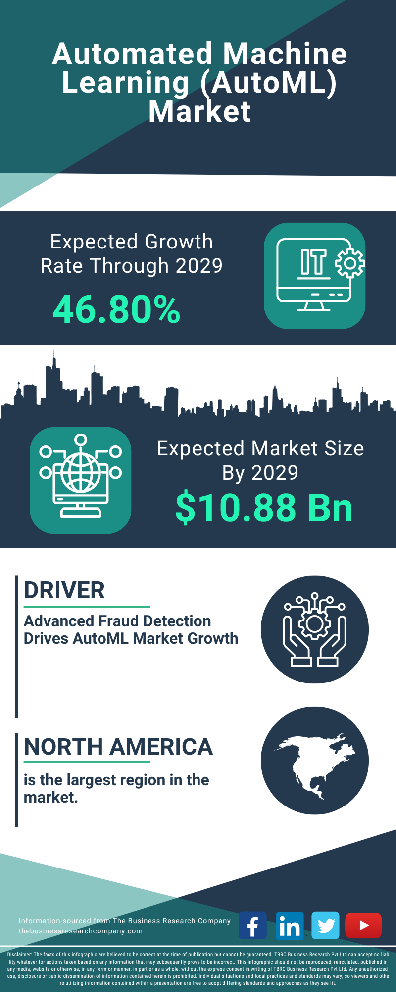 Automated Machine Learning (Automl) Market Report 2025