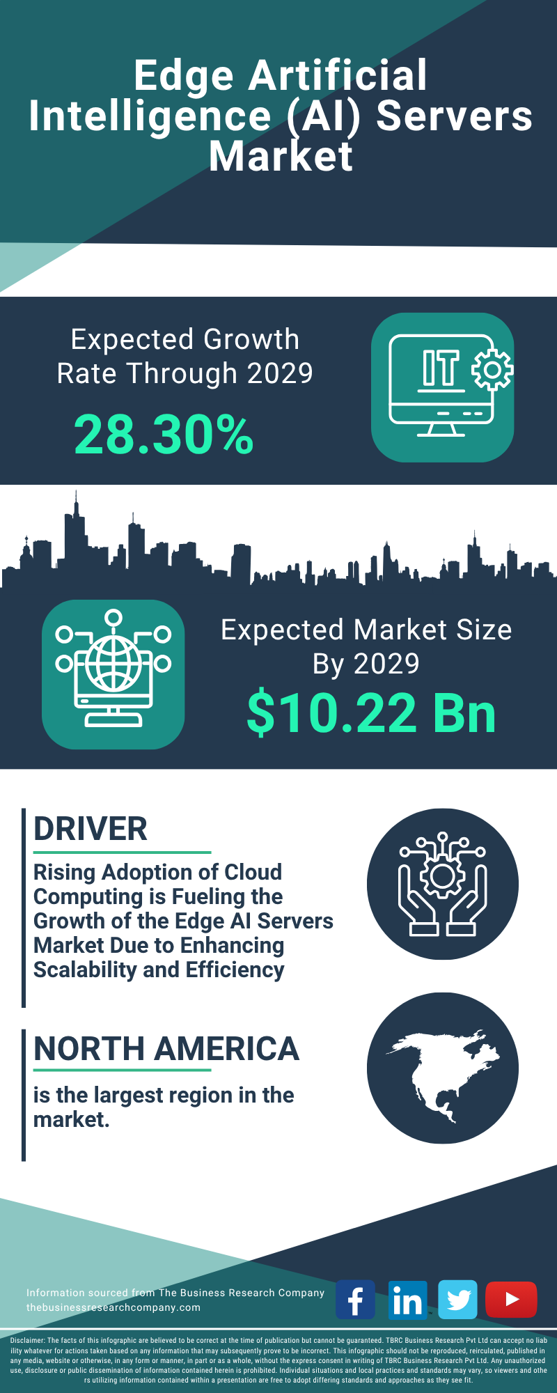 Edge Artificial Intelligence (AI) Servers Market Size 2025