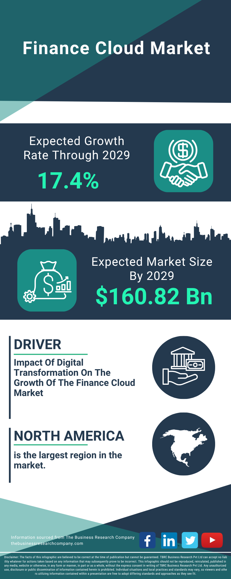 Global Finance Cloud Market Size, Trends, Growth Report 2025