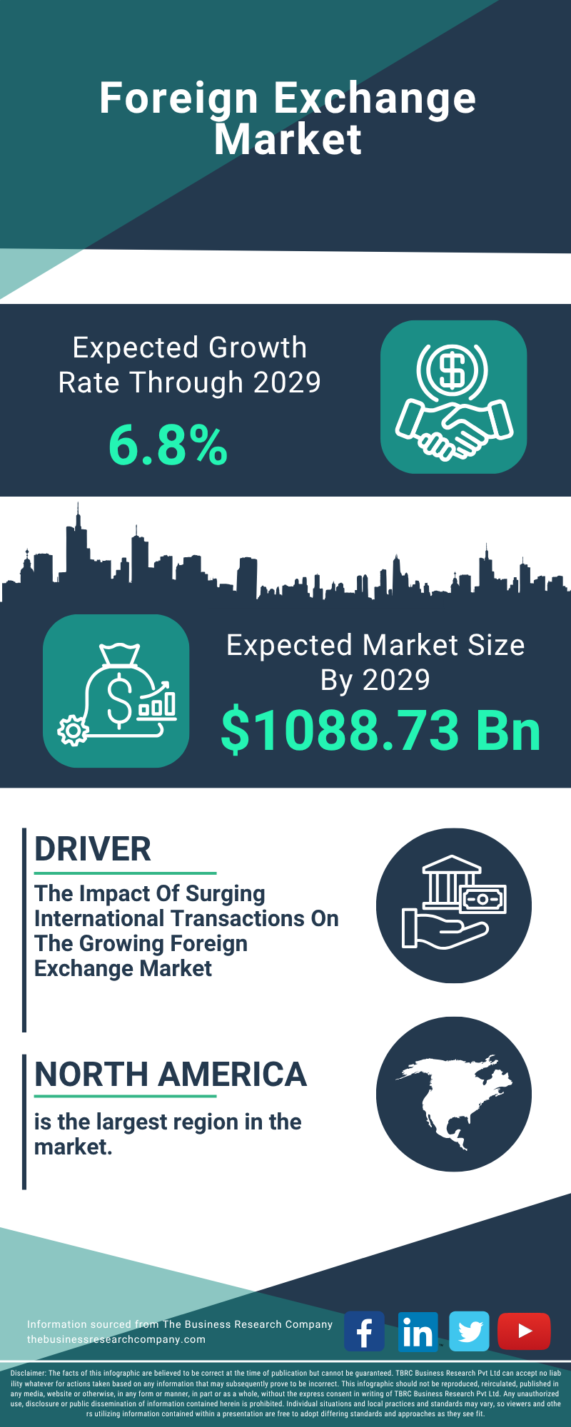 Foreign Exchange Market Share And Forecast Report 2025-2034