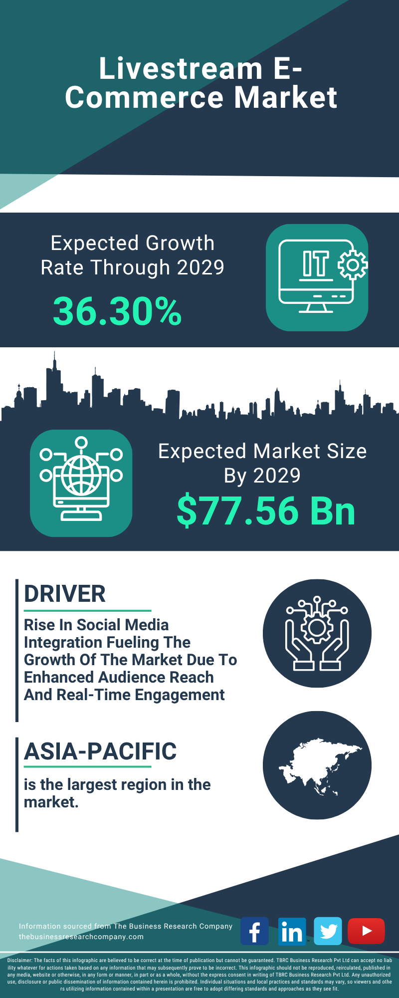 Livestream E-Commerce Market Analysis And Share 2034