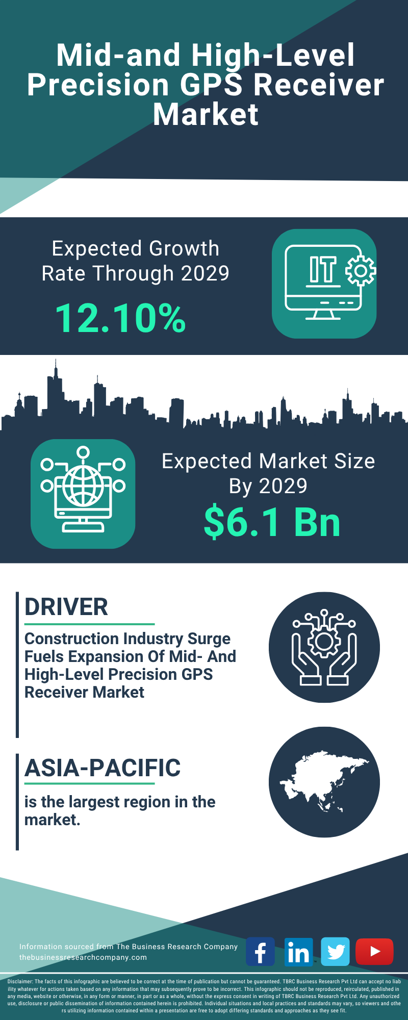 Mid And High Precision GPS Receiver Market Forecast Report 2025
