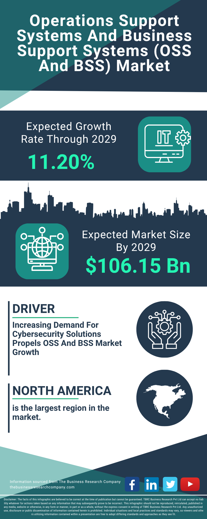Oss And Bss Market Trends Report 2025 - Size And Share To 2034