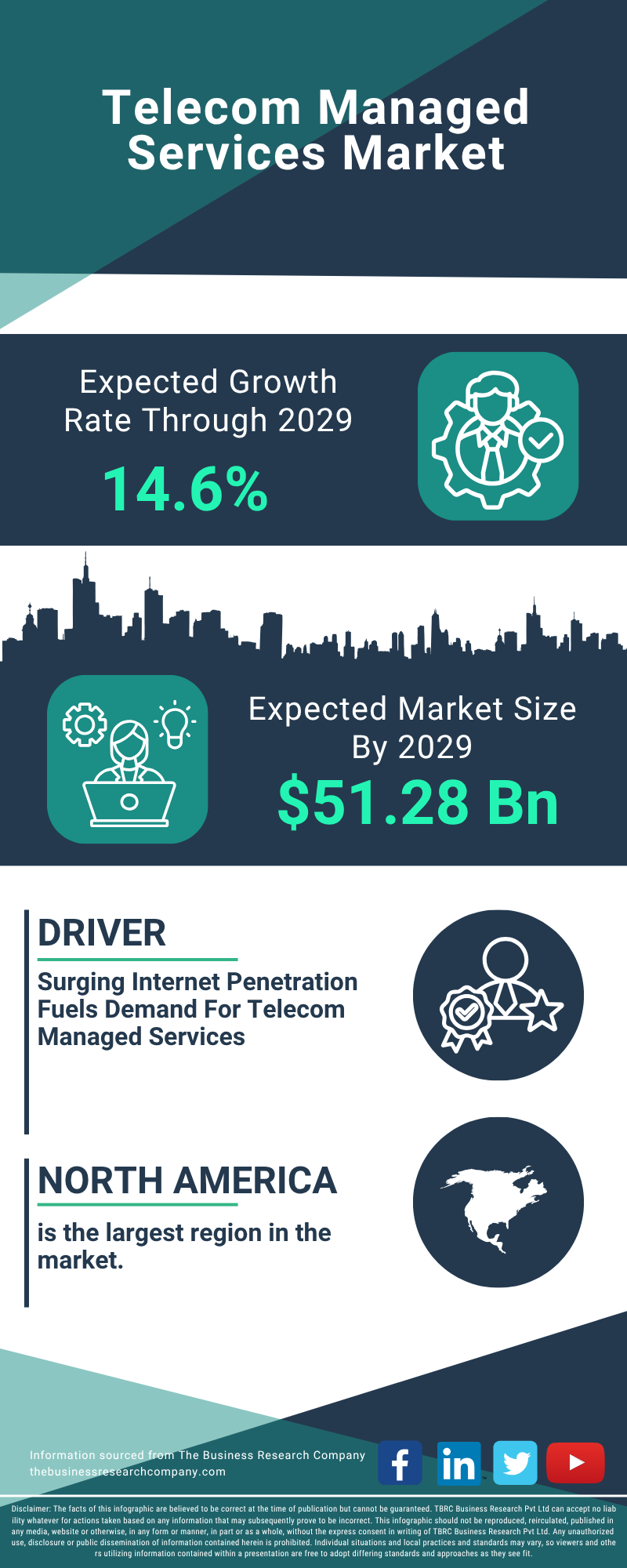 Global Telecom Managed Services Market Demand Report 2025